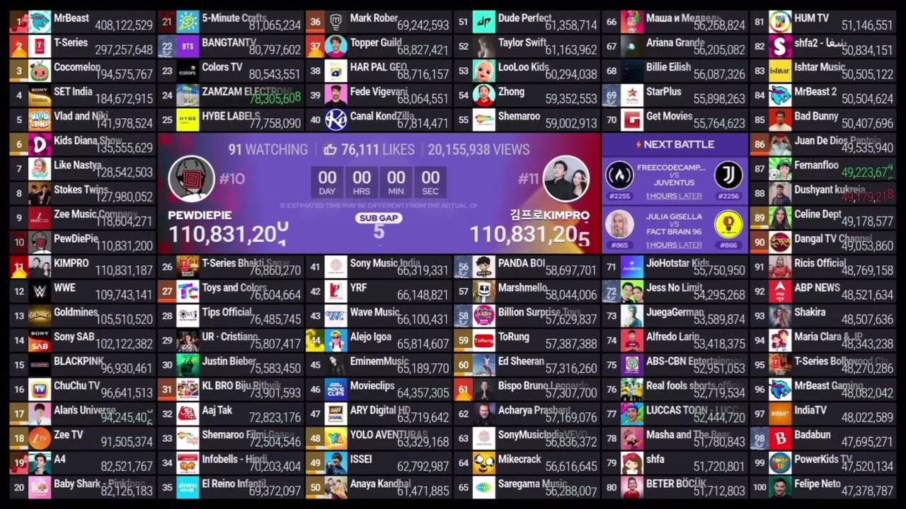 KIMPRO passes PewDiePie (MDM top 100 full screen) - YouTube