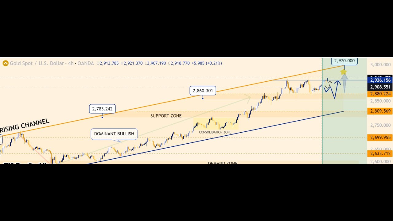 🚀 Gold Bullish Attempt – Will It Reach 2,970 or Face a Pullback? 📊 - YouTube