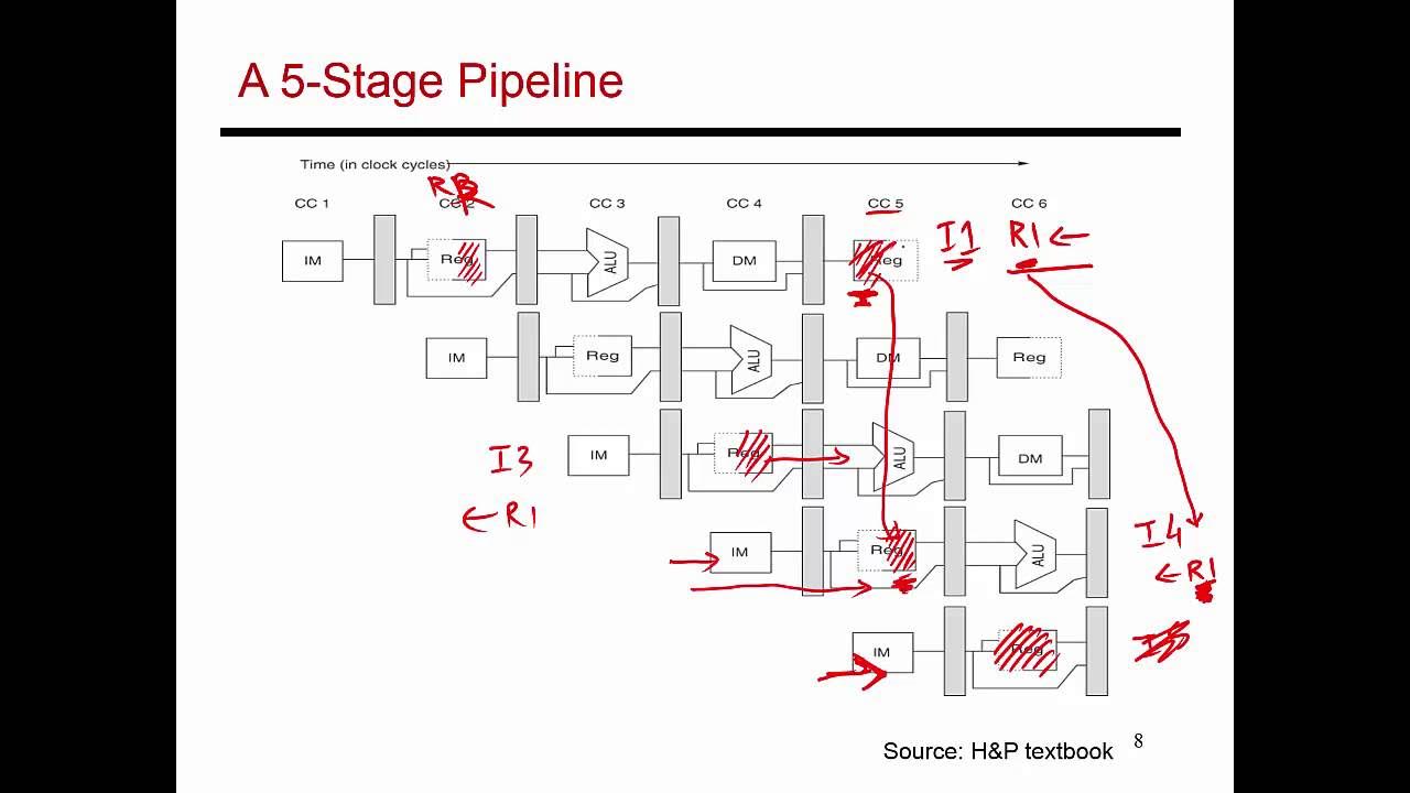Video 49: 5-Stage CPU Pipeline, CS/ECE 3810 Computer Organization - YouTube