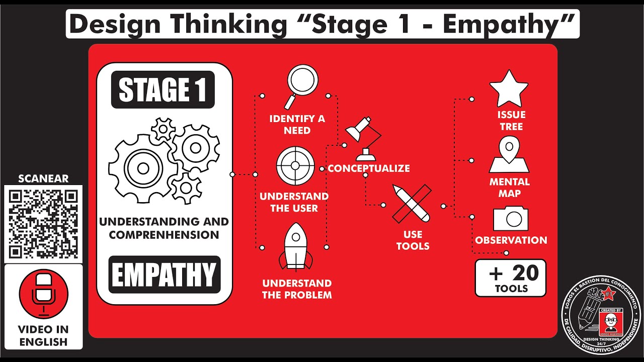 Design Thinking "STAGE 1 - EMPATHY". How does it works? Step by step ...