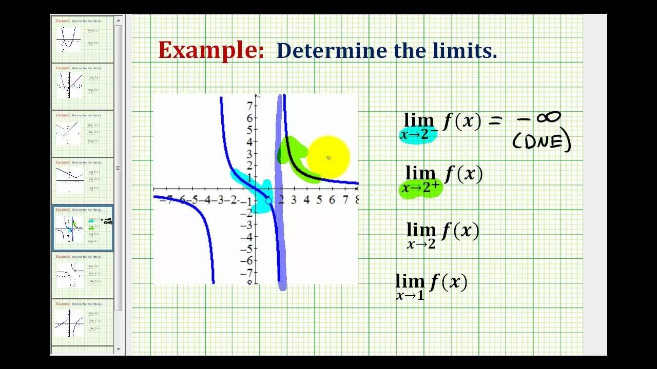Ejemplos 2: determinación gráfica de límites y límites unilaterales ...