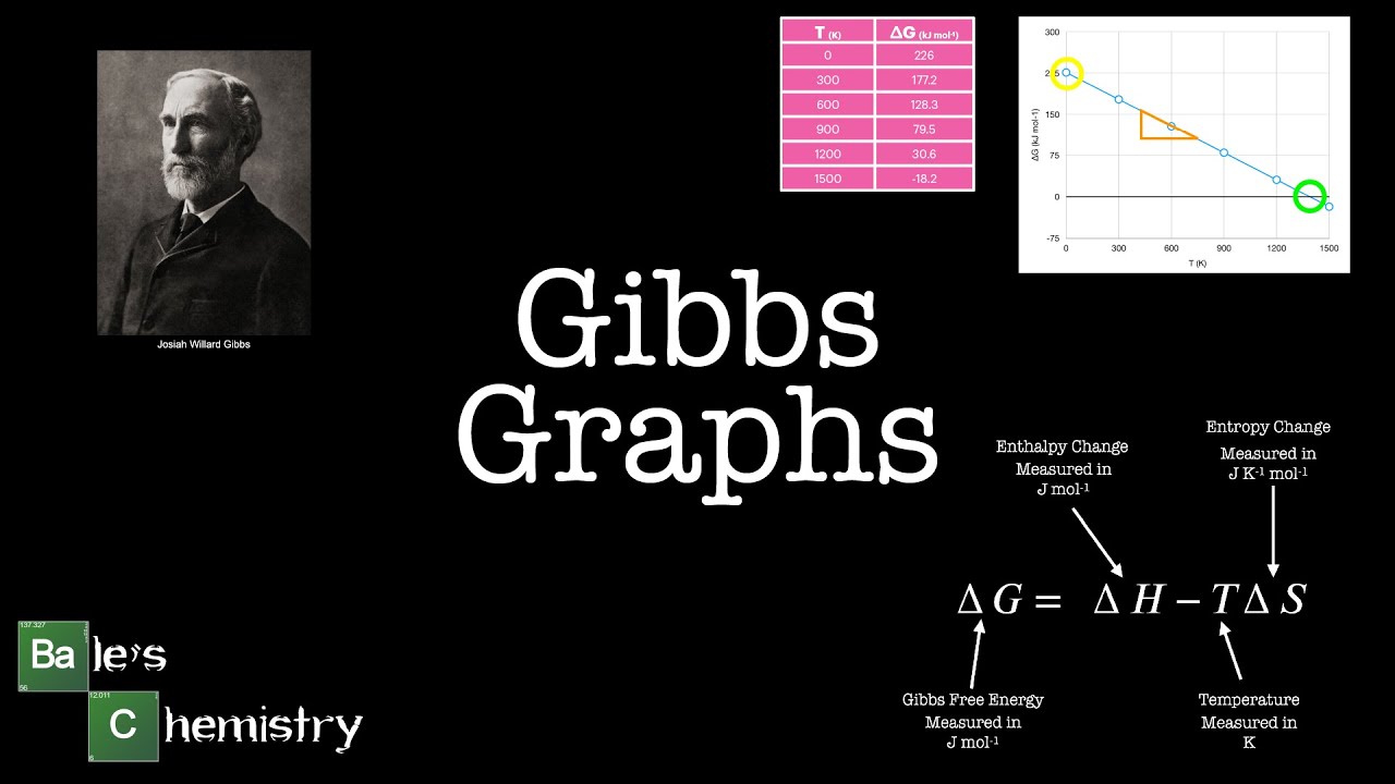 Gibbs Free Energy Graphs, Paper 1 - AQA A Level Chemistry - YouTube