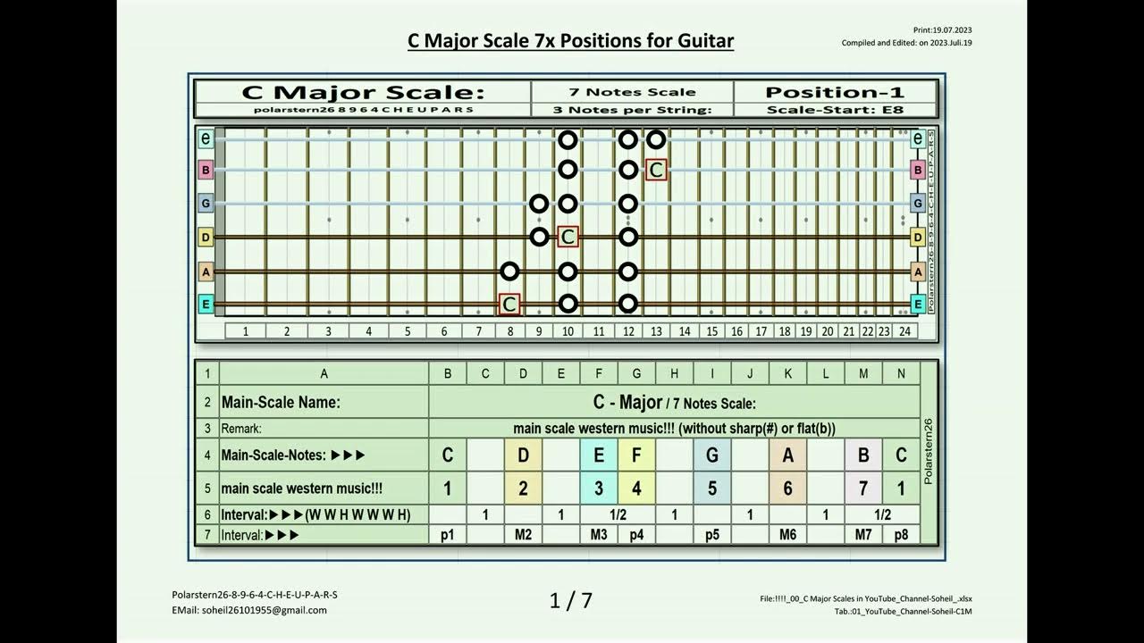 C Major Scale Position 1 for Guitar - YouTube