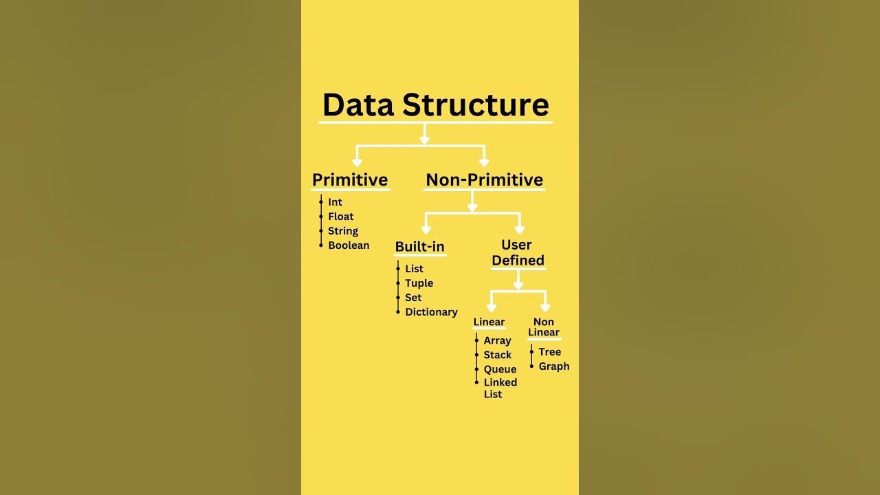 Data Structure In Python Shorts Python Datastructures Programming 