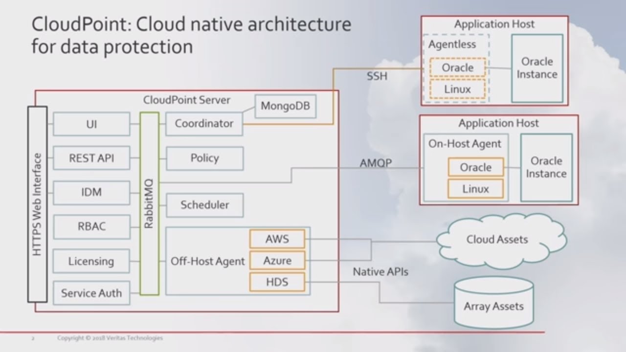 Veritas CloudPoint Deep Dive with Ryan Lefevre - YouTube