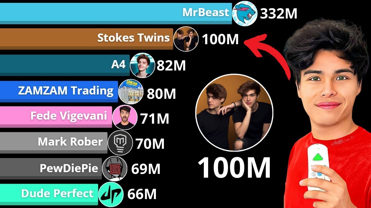 Stokes Twins Vs Top 10 Most Subscribed YouTubers | Stokes Twins 100 ...