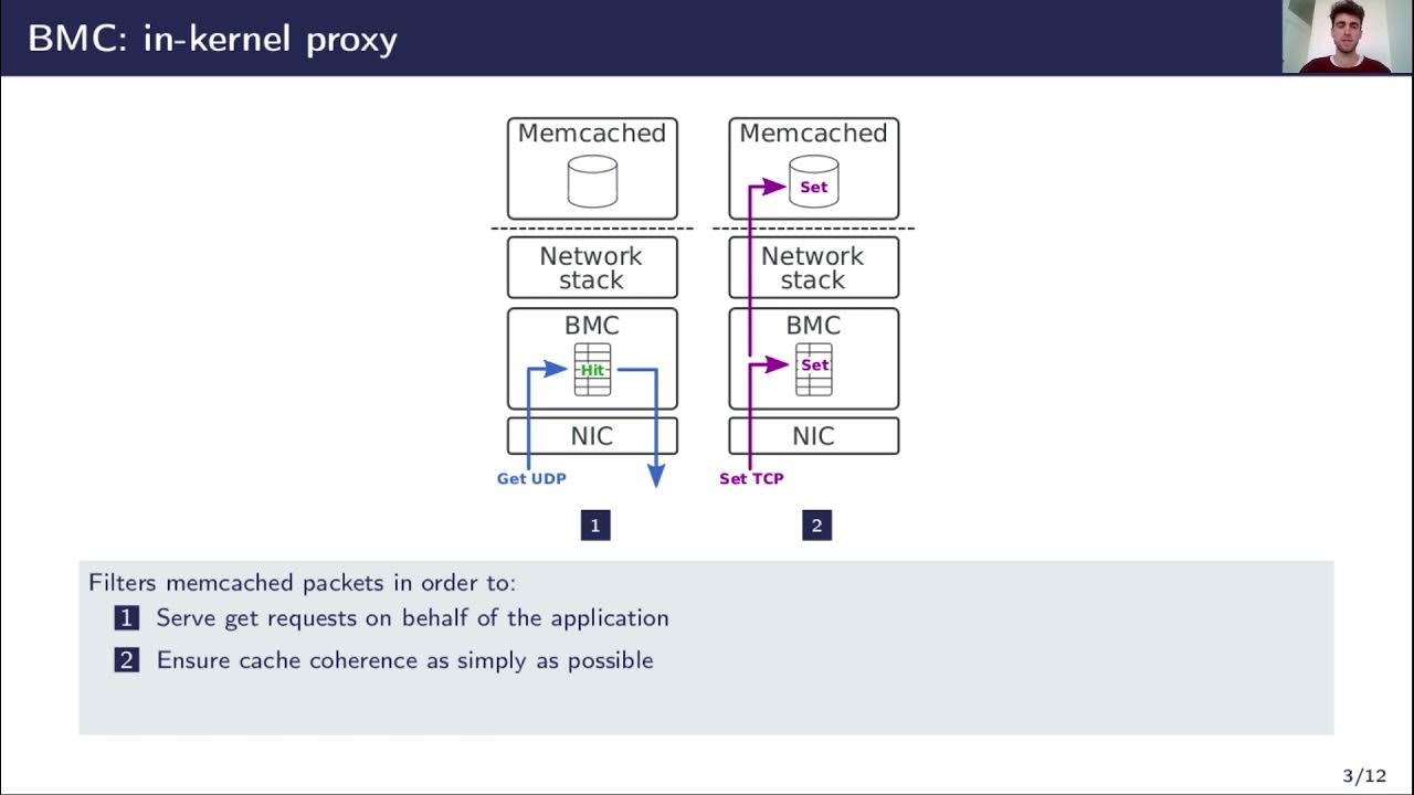 NSDI '21 - BMC: Accelerating Memcached using Safe In-kernel Caching and Pre-stack Processing ...