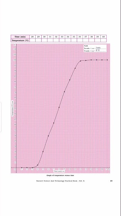 navneet science and technology practical book 10th class/science part 1/experiment 4 to 6 ...