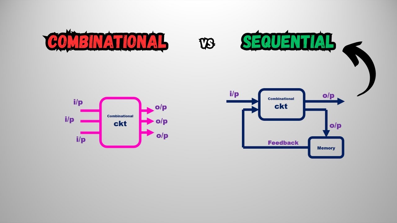 Combinational Circuits vs Sequential Circuits | Digital Electronics ...