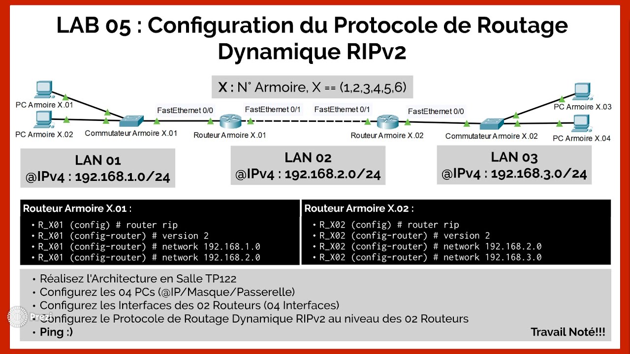 Réseaux IP ⌨️ : LAB 05 : Configuration du Protocole de Routage ...
