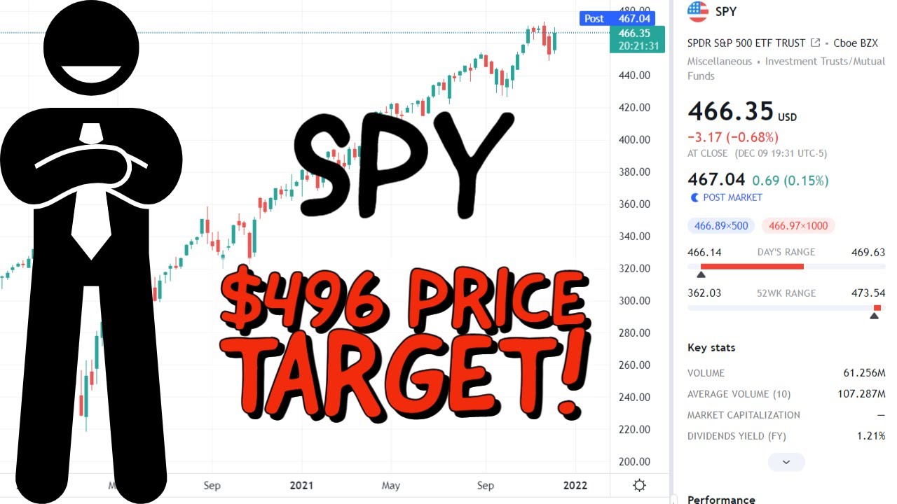 (SPY) SPDR S&P 500 ETF TRUST | Price Predictions Using Technical ...