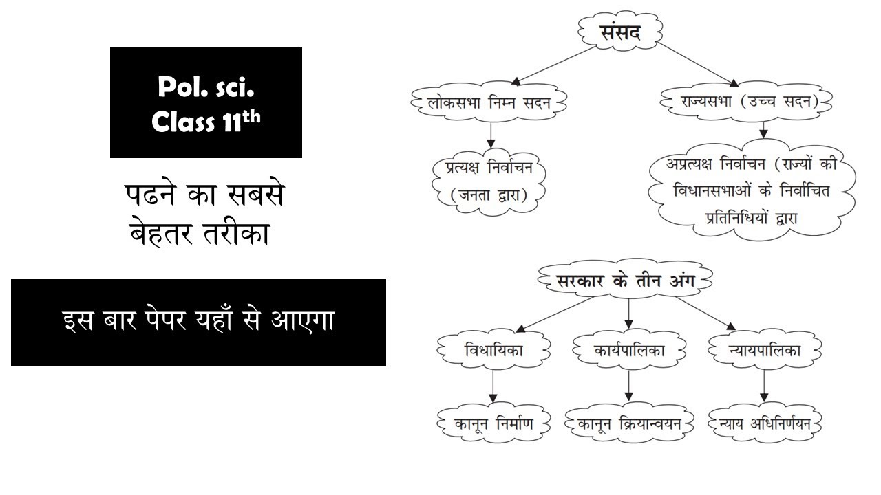 CLASS 11TH POLITICAL SCIENCE REVISION ANS QUESTION MAIN TOPIC - YouTube
