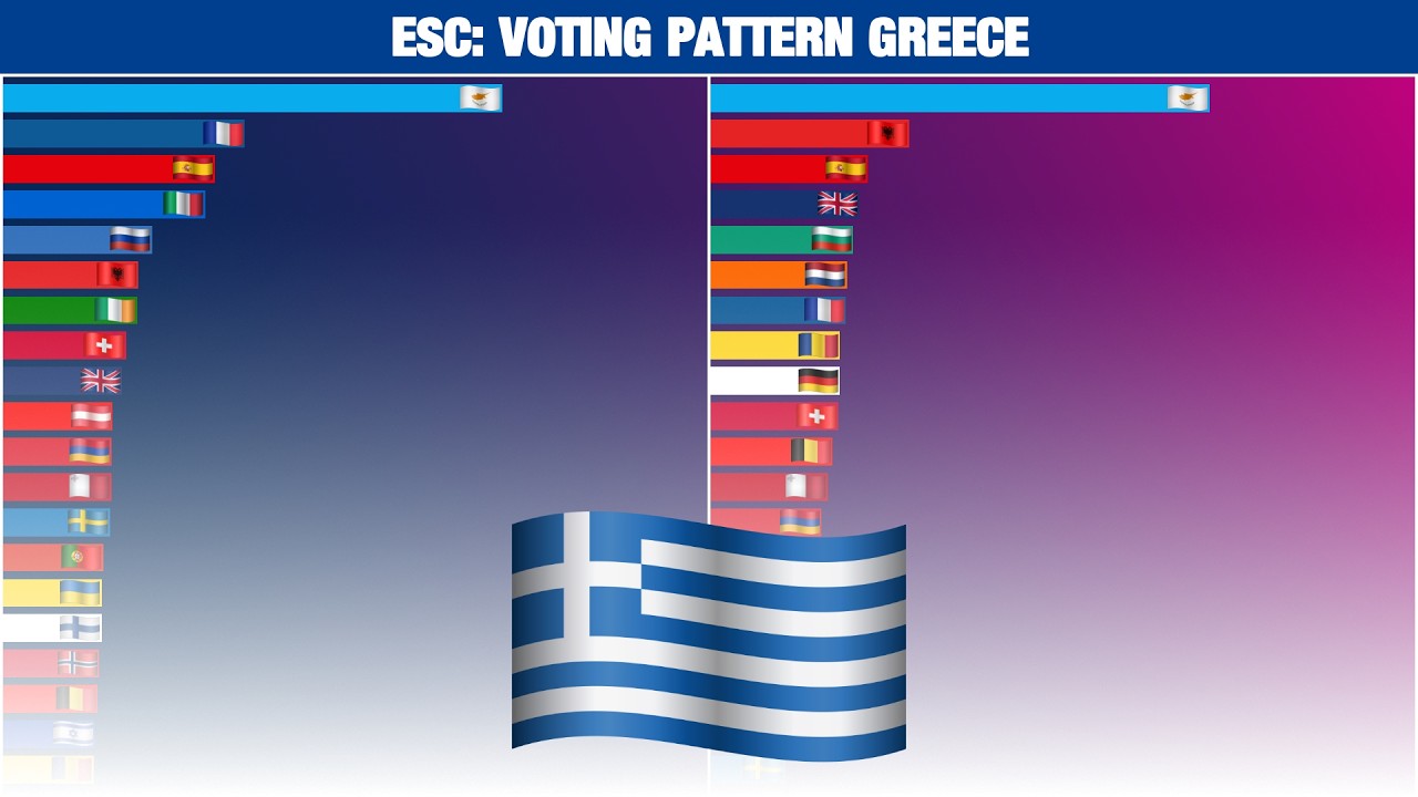 Eurovision Song Contest: Voting Pattern Greece - YouTube