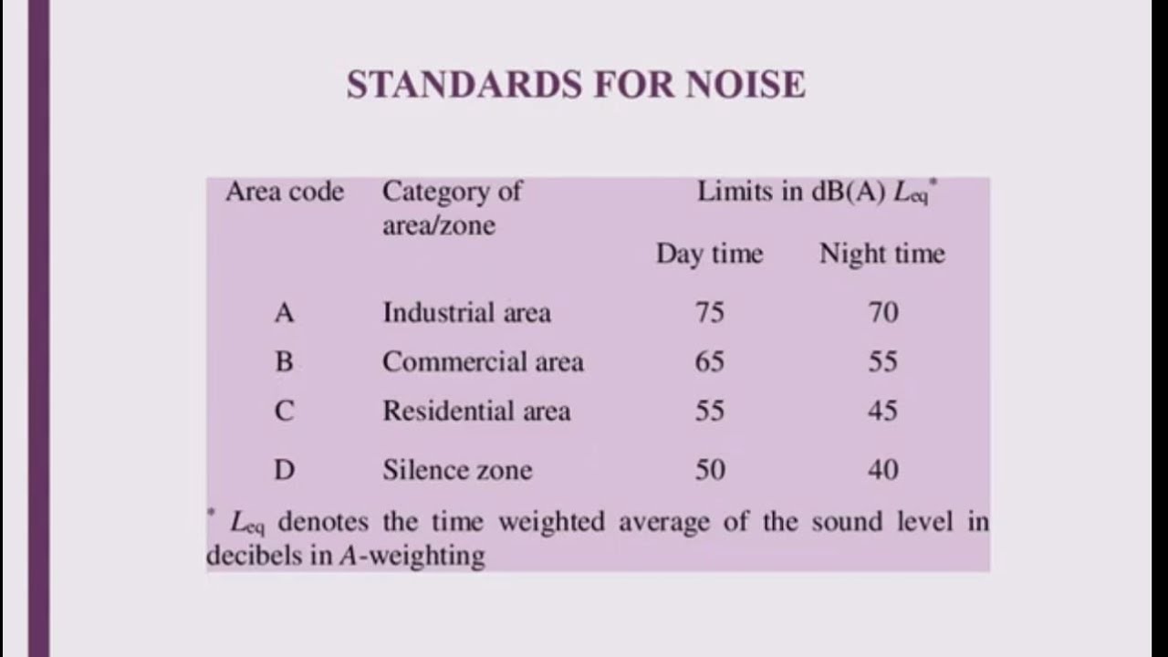 Air,Water,Noise Standards 5 mark PYQ Module 1 EIA CET415 KTU - YouTube