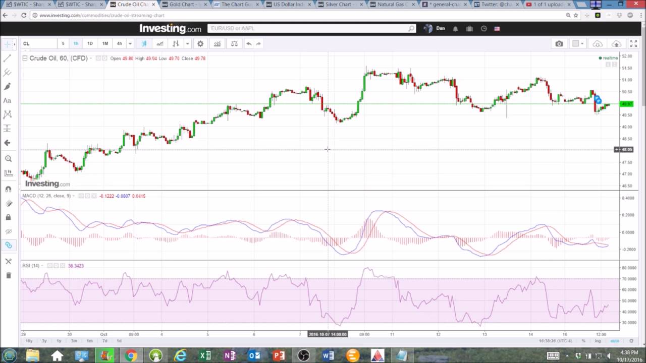 Oil Technical Analysis Chart 10/17/2016 by ChartGuys.com - YouTube