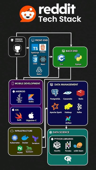 Reddit Tech Stack - YouTube