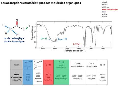 Cours de spectroscopie - Spectro Infrarouge - YouTube
