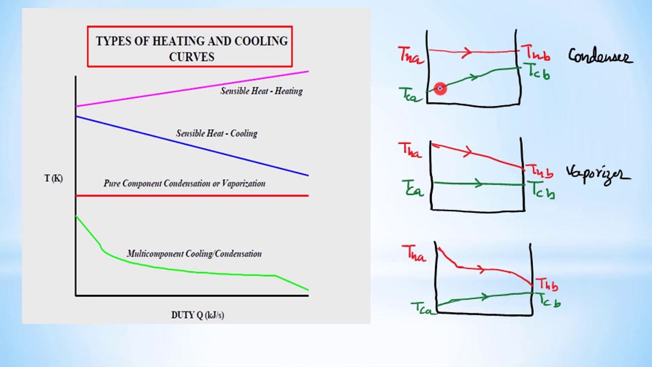 Types of heating and cooling curves - YouTube