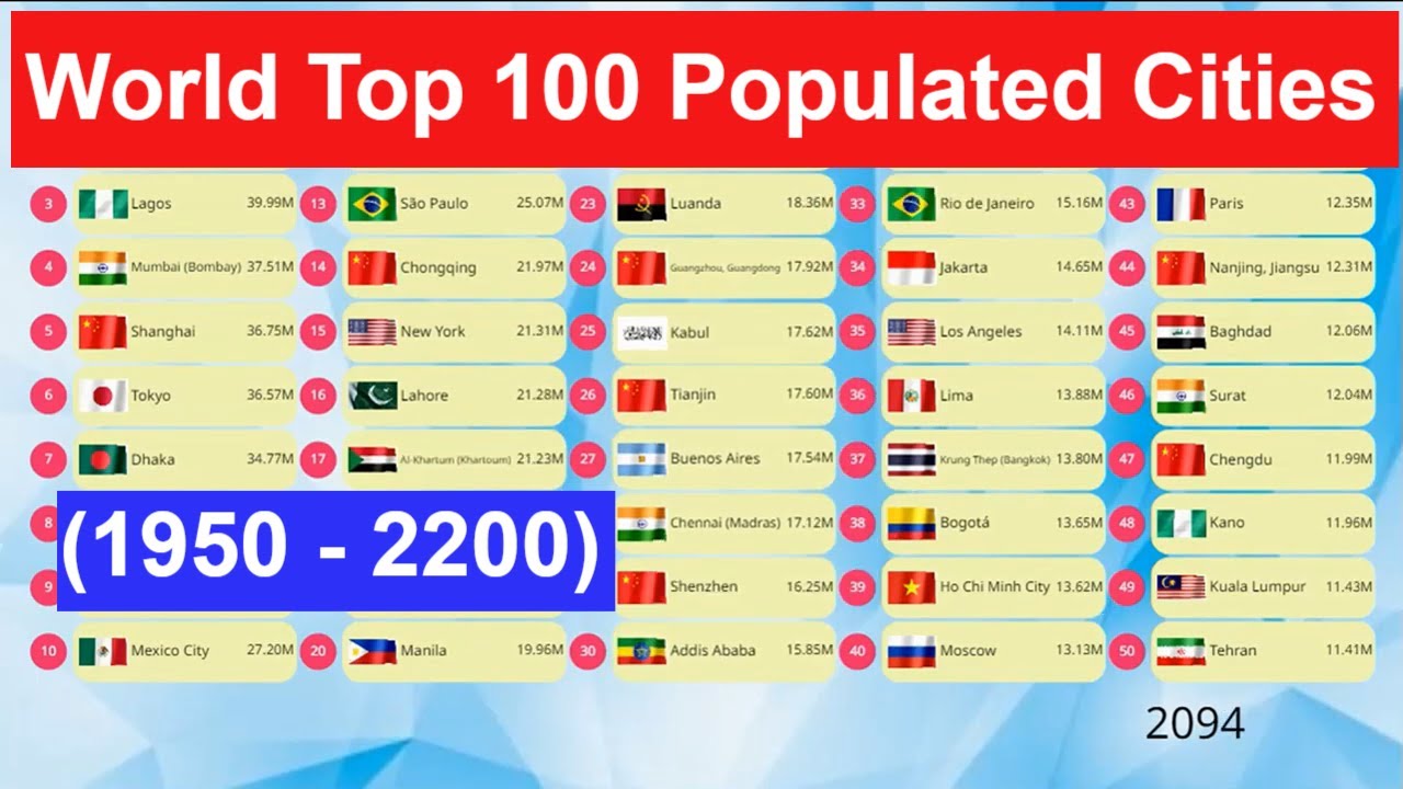 Top 50 | World Top 100 Populated Cities (1950 - 2200) - YouTube
