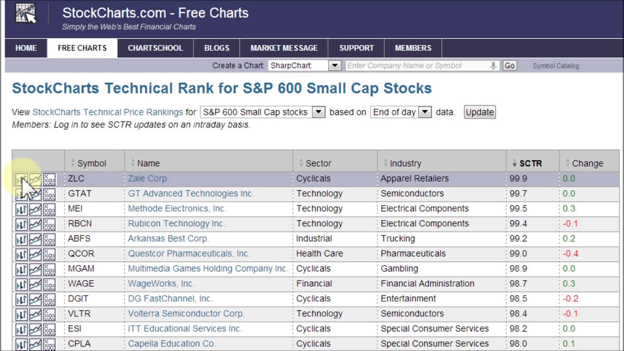 SCTR - StockCharts Technical Ranking - YouTube