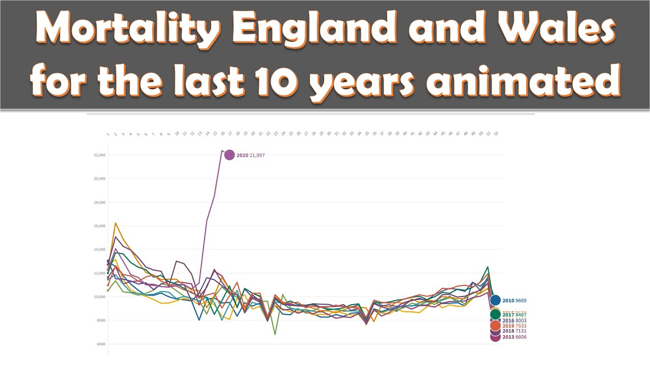 England and Wales weekly mortality rate last 10 years in animated graph ...