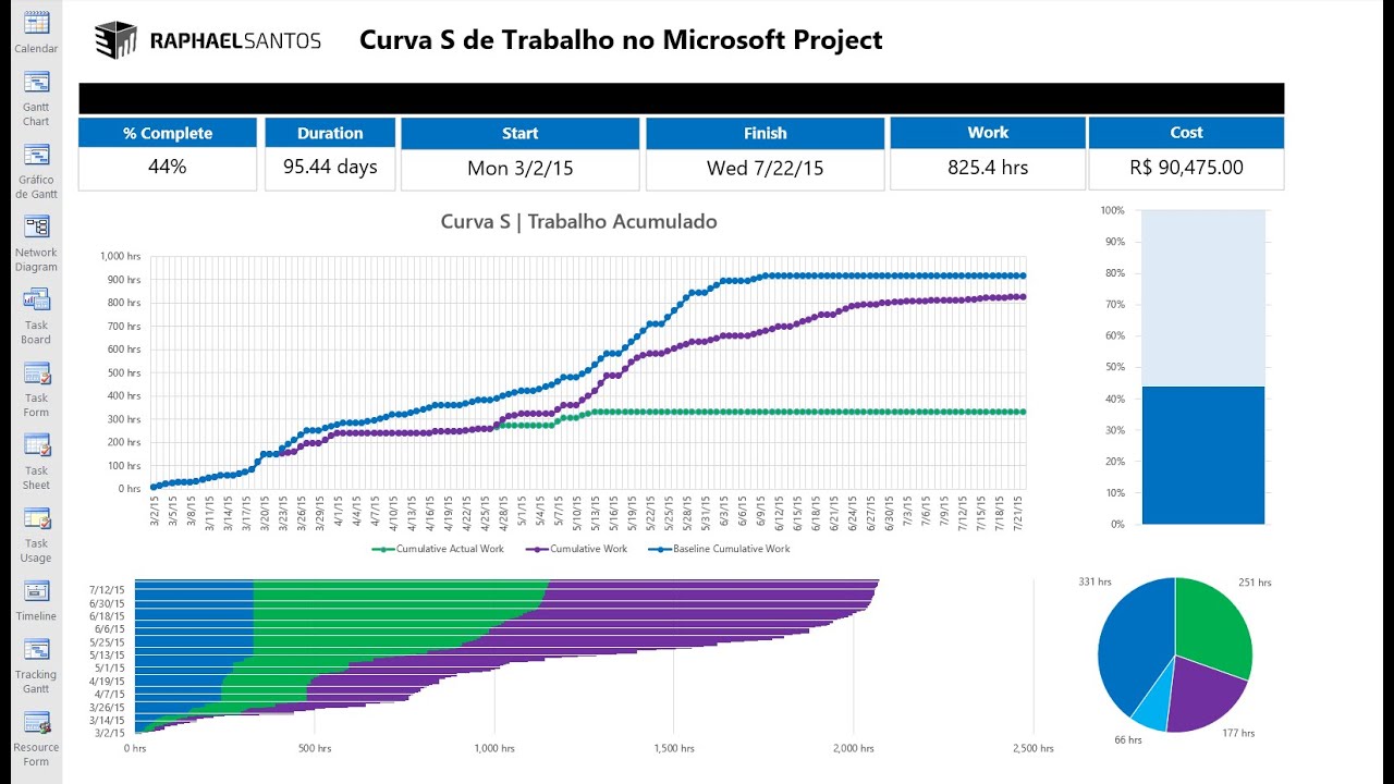 Curva S de Trabalho no Microsoft Project - YouTube