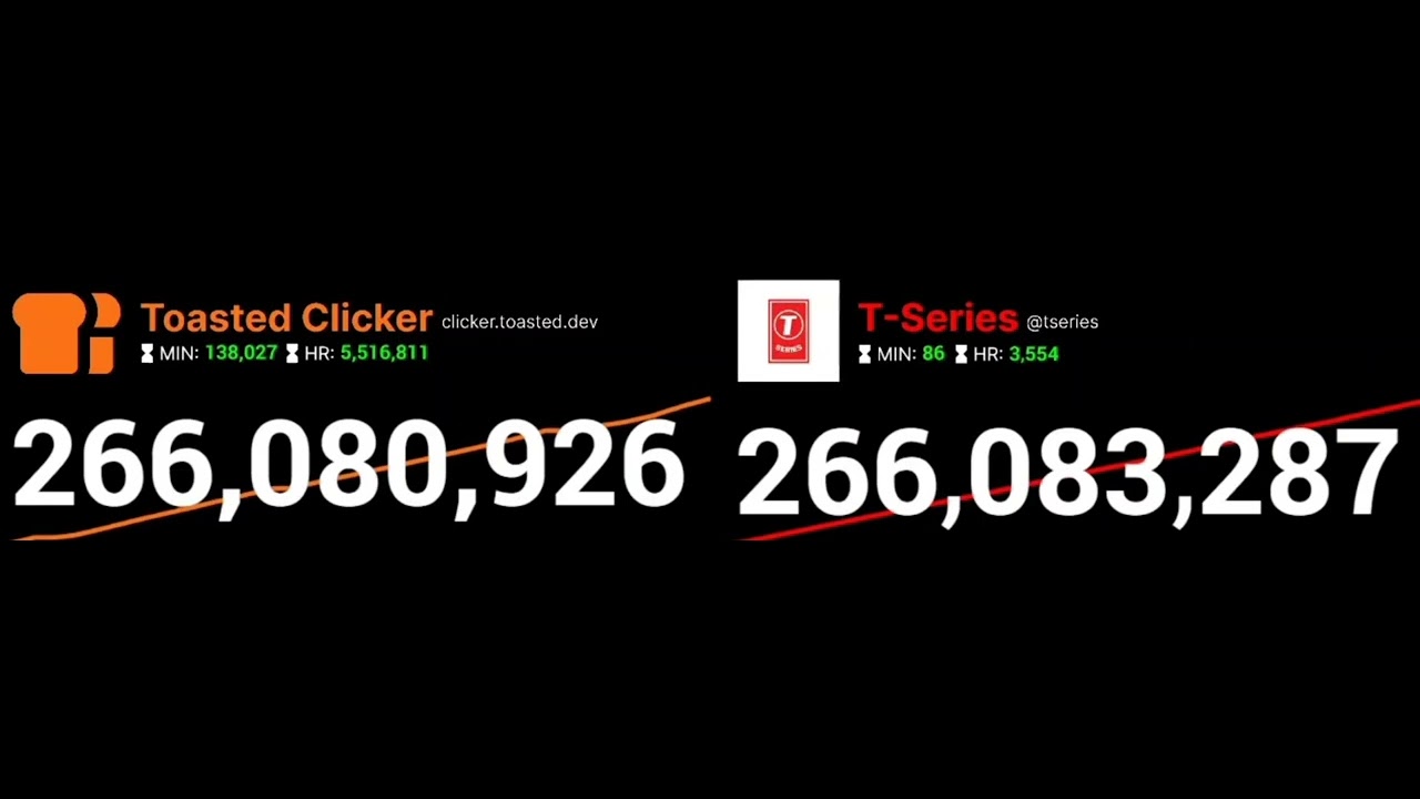 Toasted Clicker clicks passing T-Series - YouTube