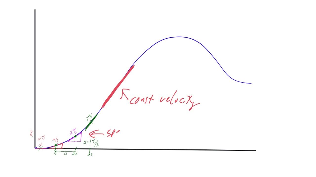Conceptual Analysis of a Position Time graph with Acceleration - YouTube