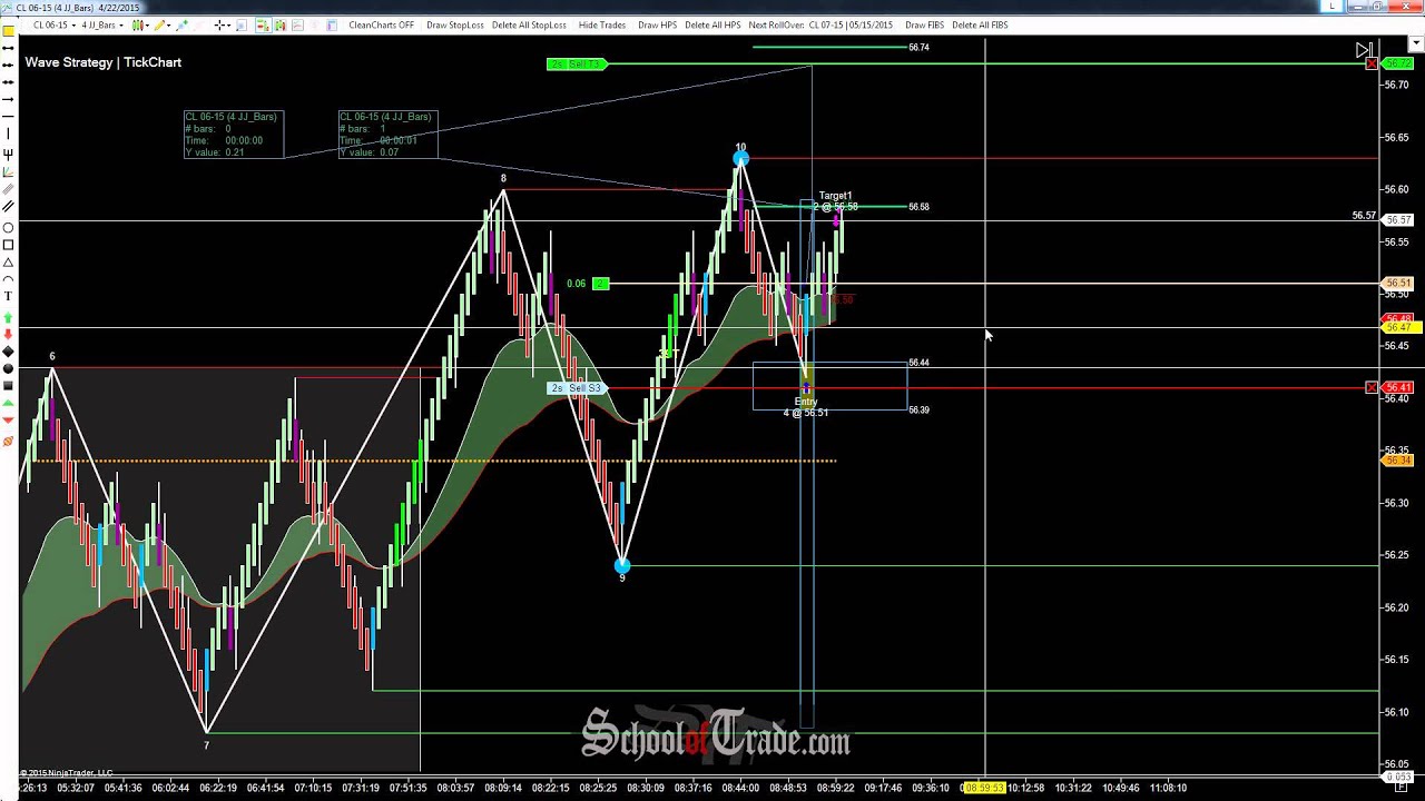 WAVE Pattern Trading The Crude Oil Futures; SchoolOfTrade.com - YouTube