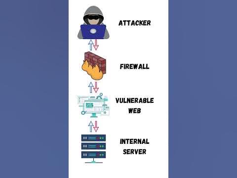 Server-Side Request Forgery (SSRF) Explained in less than 1-Minute # ...