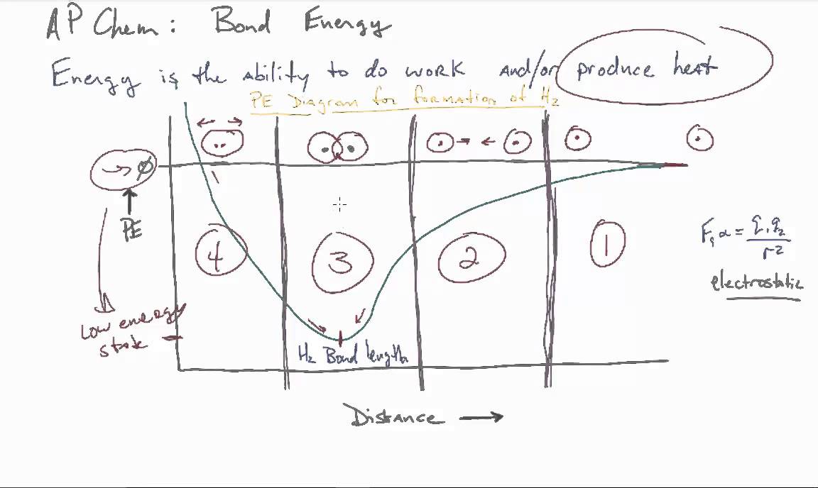 AP Chem Bond Energies - YouTube