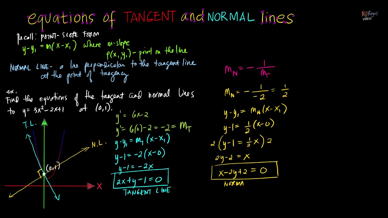 Tangent and Normal Lines - YouTube