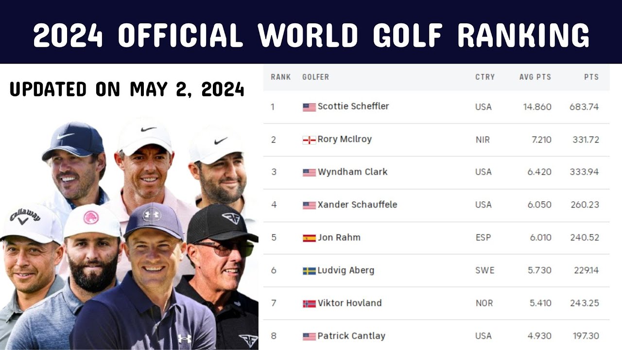 Men's World Golf Rankings - Updated on May 2, 2024. - YouTube