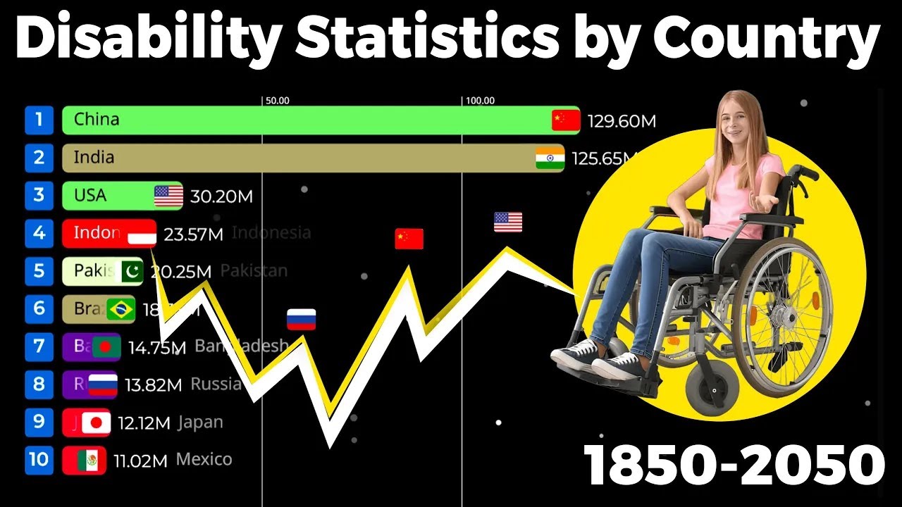 Disability Statistics by Country. SHOCKING DATA (1850–2050) - YouTube