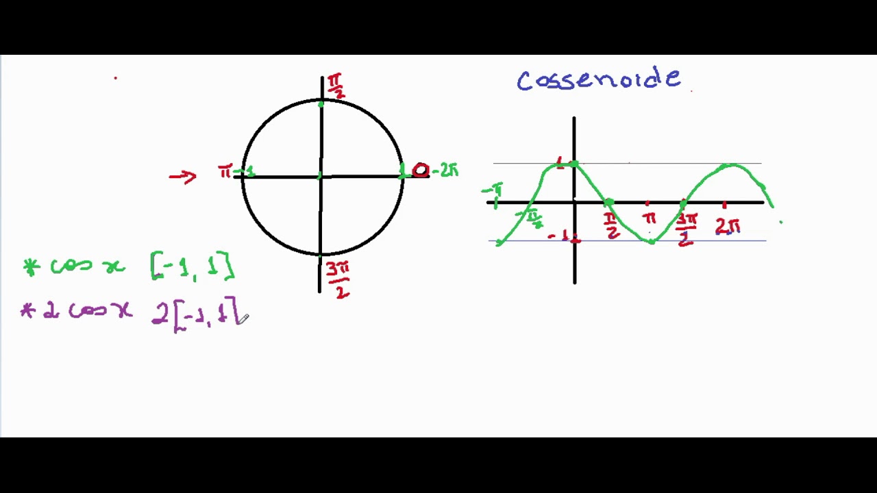 Cossenoide - YouTube