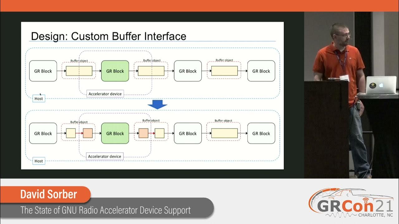GRCon21 - The State of GNU Radio Accelerator Device Support - YouTube