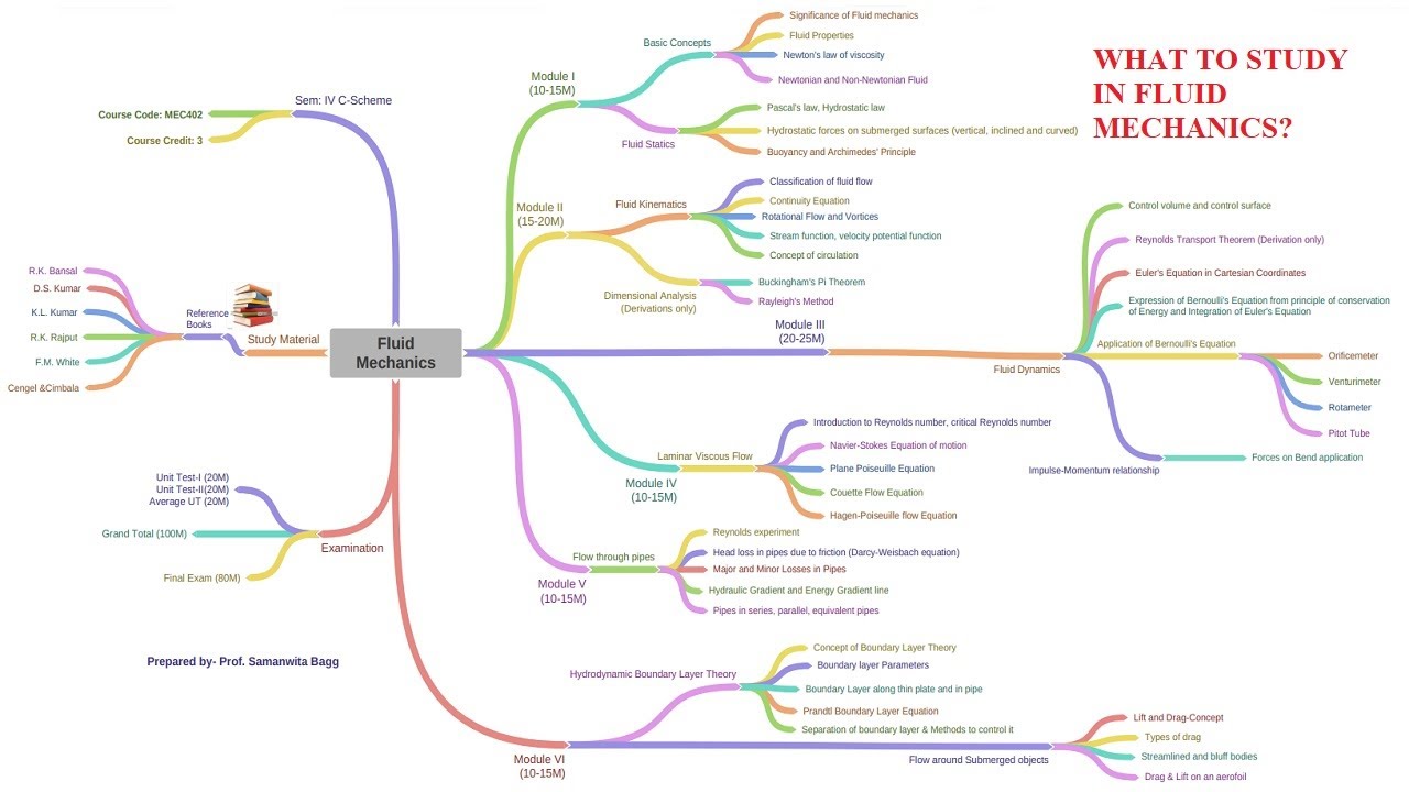 What to study in FM | Mind Map | Mumbai University Syllabus | C scheme ...