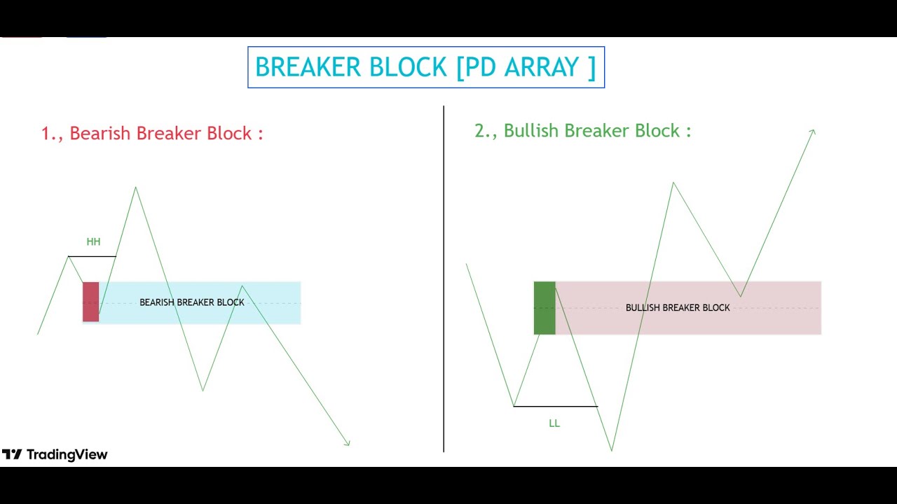 Breaker Block Explained: A Beginner's Guide to ICT Trading - YouTube