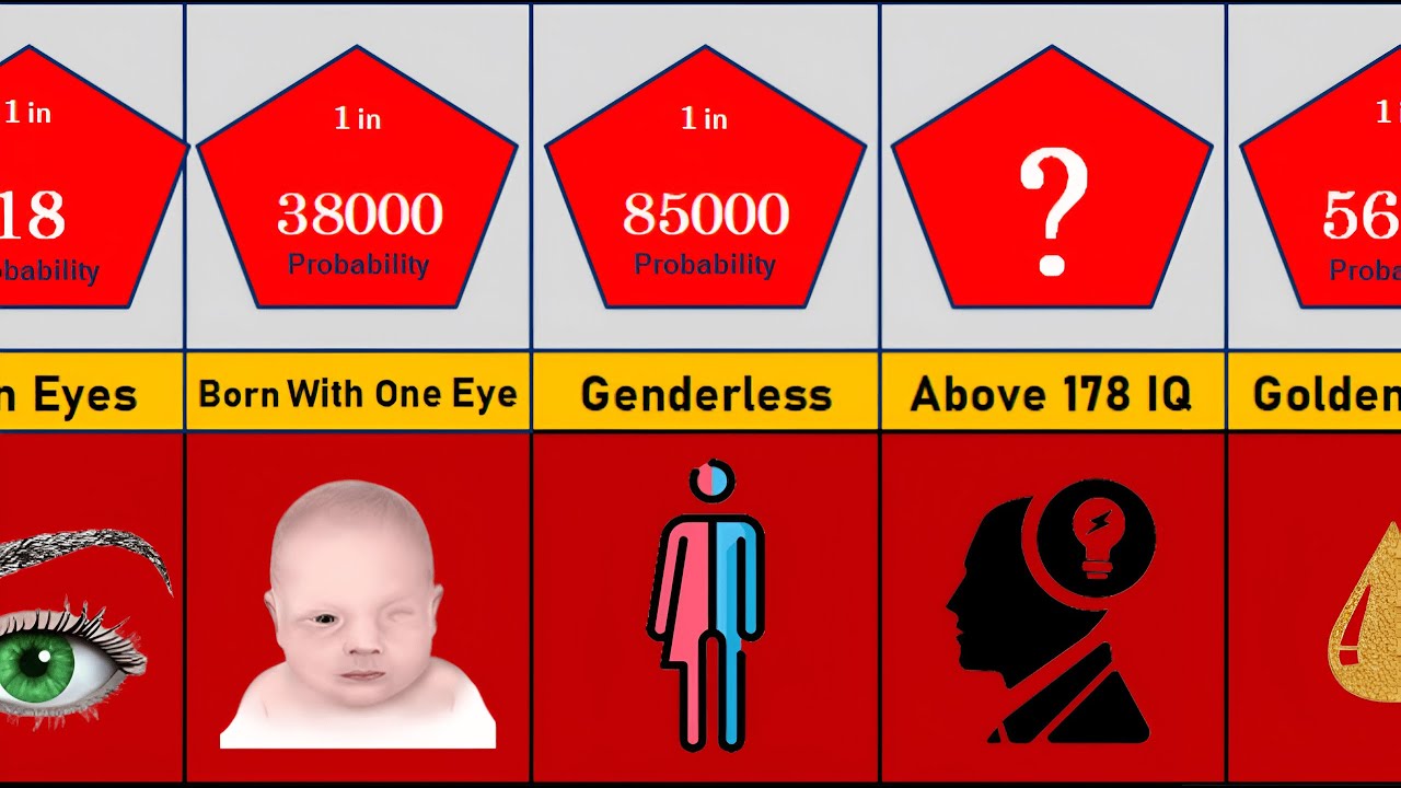 Probability Comparison Of Rarest Human Genetics - YouTube