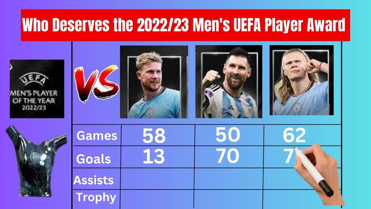 Lionel Messi Vs Erling Haaland Vs Kevin De bruyne - WHO DESERVE 2022/23 ...