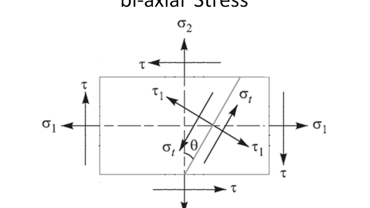 Lecture16 Chapter1 Theories of failure in Machine Design. - YouTube