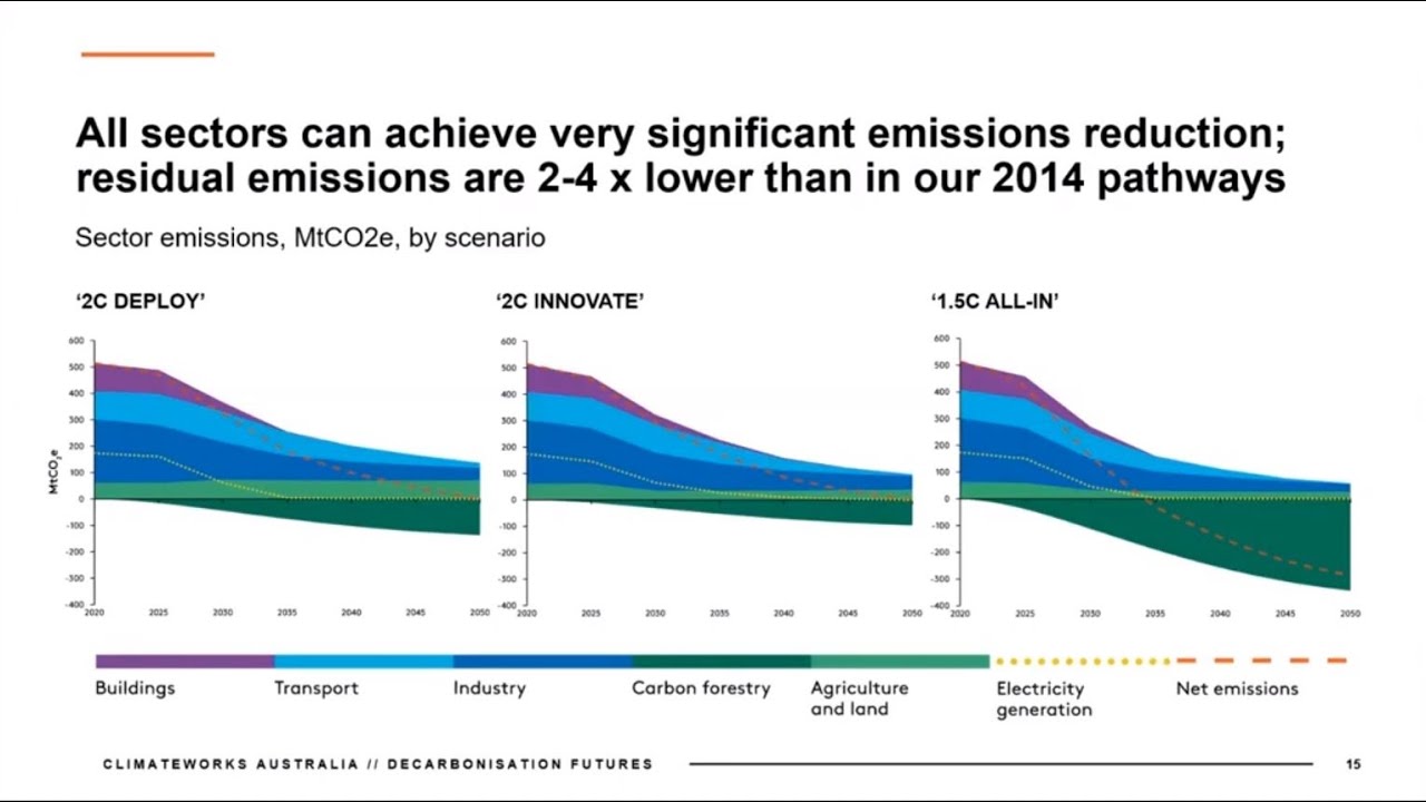 Decarbonisation futures: Solutions, actions and benchmarks for a net zero emissions Australia ...