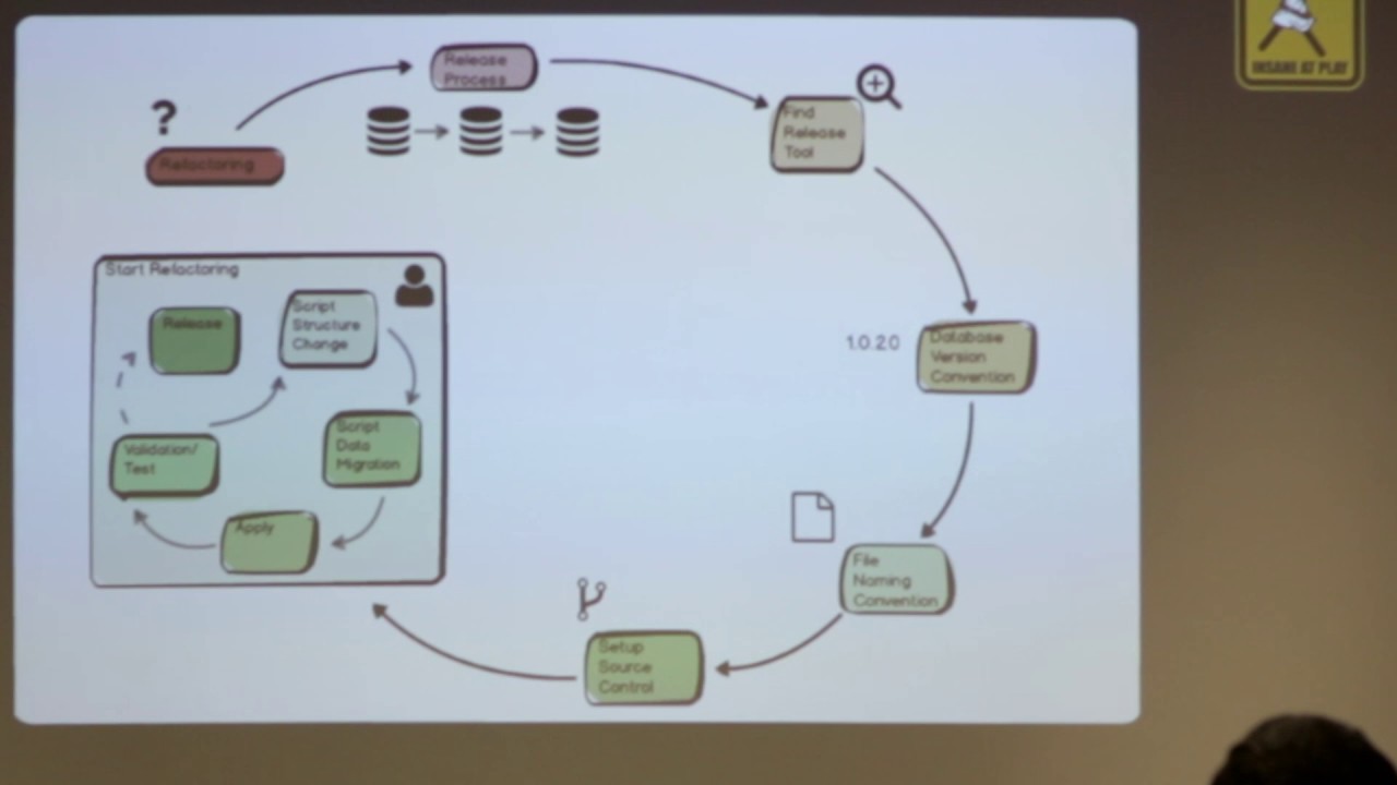 Agile Database Techniques Refactoring To Keep Your Database Current Youtube 0452