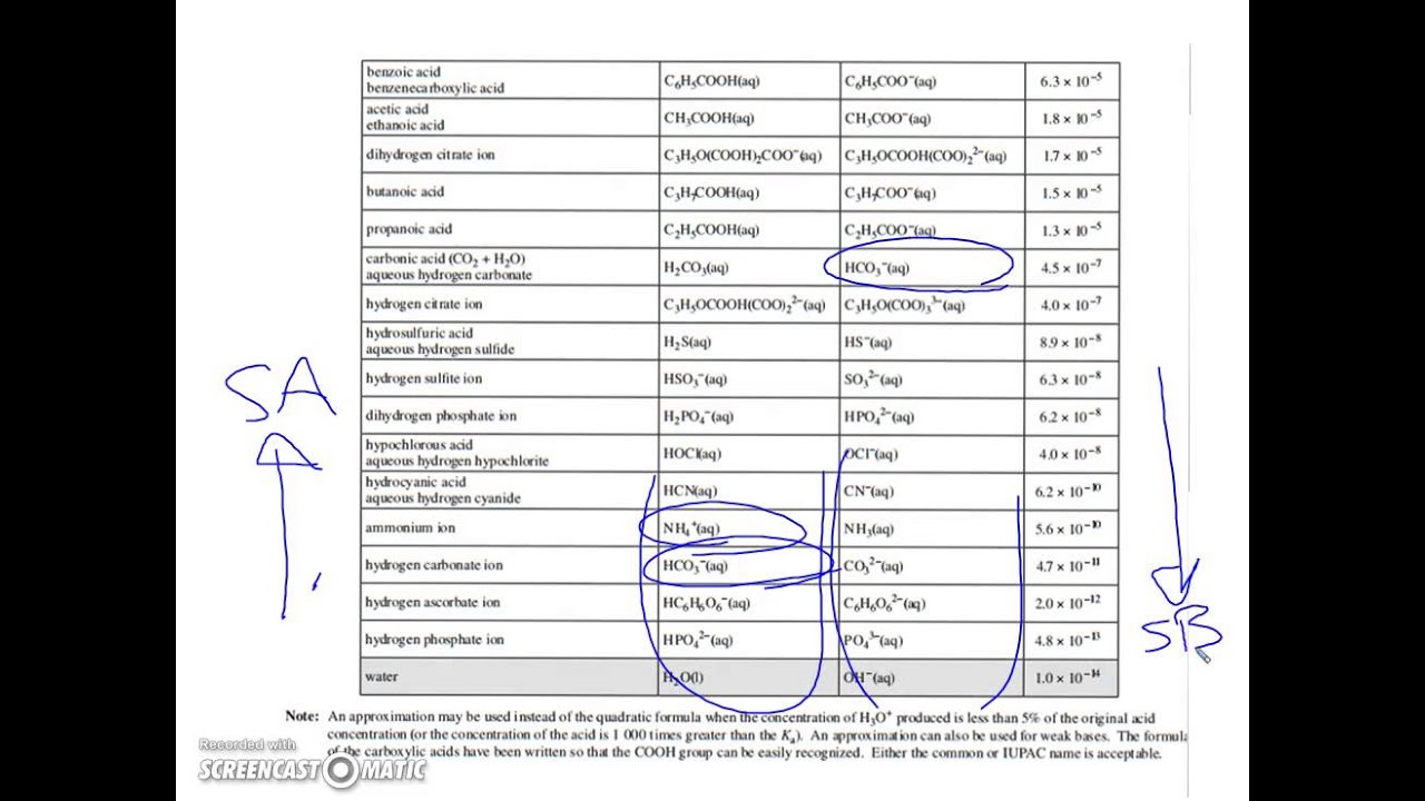 Bronsted Lowry Reactions and Strengths of Acids and Bases - YouTube