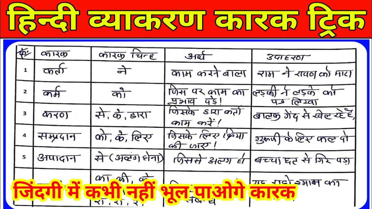 KAARAK/कारक/कारक के प्रकार/कारक की विभक्तियाँ/Hindi grammar kaarak ...