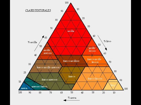 Diagrama Triangular - Tipos de Suelos - Porcentajes - YouTube