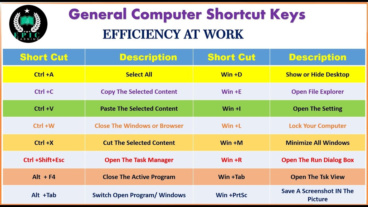 Shortcut Keys of Computer A to Z || Important Computer Shortcut Keys ...