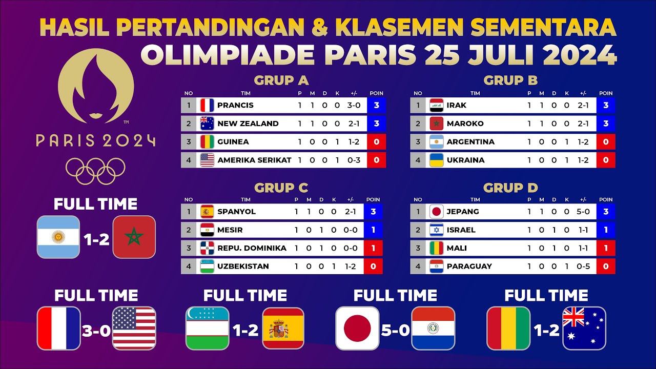 Hasil Olimpiade 2024 Tadi Malam, Hasil Pertandingan Olimpiade Paris ...