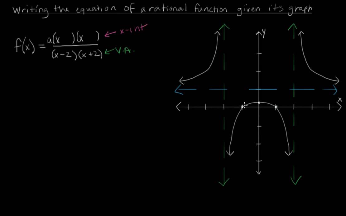 Writing the equation of a rational function given its graph - YouTube