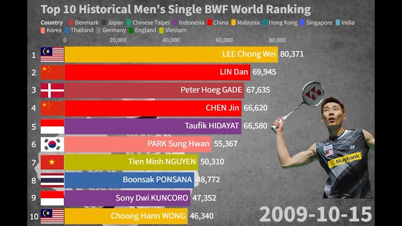 Top 10 Historical Men's Single BWF World Ranking (2009-2022) - YouTube